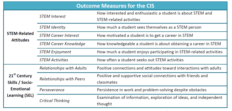 Measuring the Quality and Impact of Afterschool STEM Programs - STEM Next